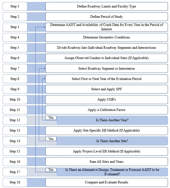 5.3 AASHTO’s Highway Safety Manual (HSM)